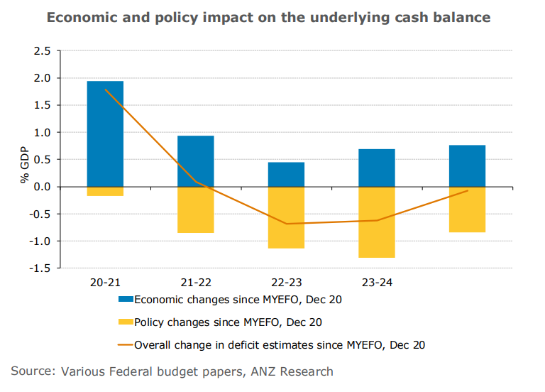 BUDGET 2021: big spending | ANZ
